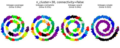 Agglomerative Clustering With And Without Structure — Scikit Learn 0200 Documentation