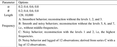 Table 1 From Wavelet Cross Correlation In Bivariate Time Series