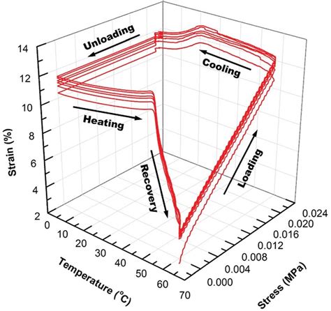 D Graph Of Shape Memory Cycles For SMP AuNS Wt Nanocomposite Download Scientific