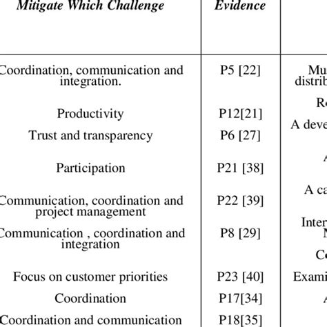 Pdf Agile Development Overcomes Gsd Challenges A Systematic Literature Review