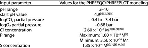 input parameters for the phreeqc phreeplot modeling download