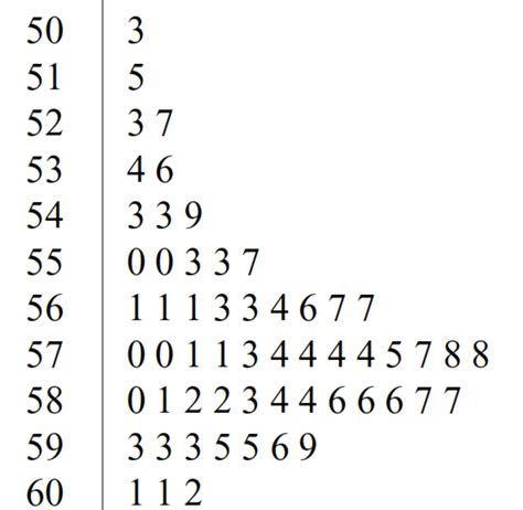 Solved Consider The Following Stemplotwhat Is The Actual