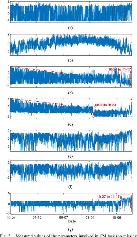 Figure 3 From An Adaptive Condition Monitoring Method Of Wind Turbines Based On Multivariate