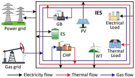 Low Carbon Oriented Capacity Optimization Method For ElectricThermal Integrated Energy System