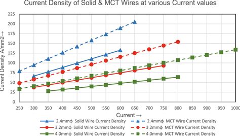 Relationship Between Welding Current And Current Density Download