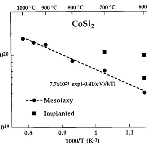 Solid Solubility Of Boron In Single Crystalline Cosi 2 As A Function Of Download Scientific