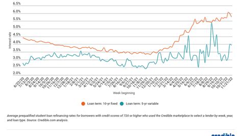 Savings Window Opens Student Loan Refinance Interest Rates Fall For 5