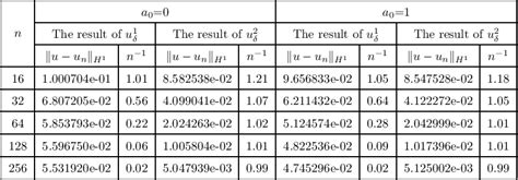 Table 1 From An Unconstrained Formulation Of Some Constrained Partial Differential Equations And