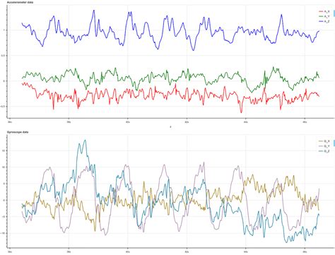 Exploratory Analysis Of Mems Sensor Data By Dmitrii Eliuseev Tds Archive Medium