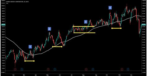 Top Simple Moving Average Strategies