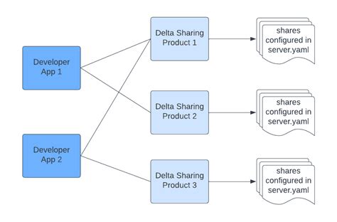 Data Sharing Across Government Agencies Using Delta Sharing Delta Lake
