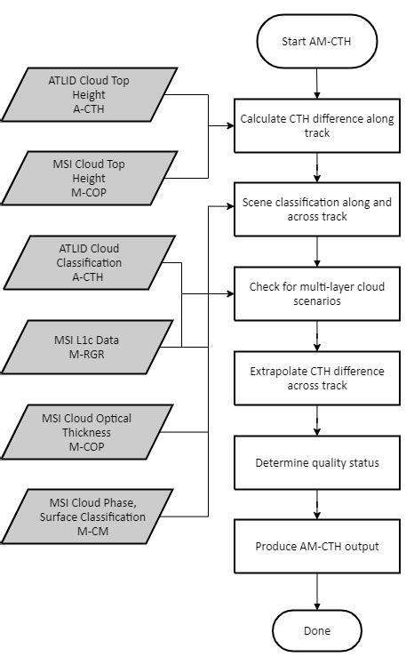Flow Chart Of The Atlid Msi Cloud Top Height Am Cth Algorithm The