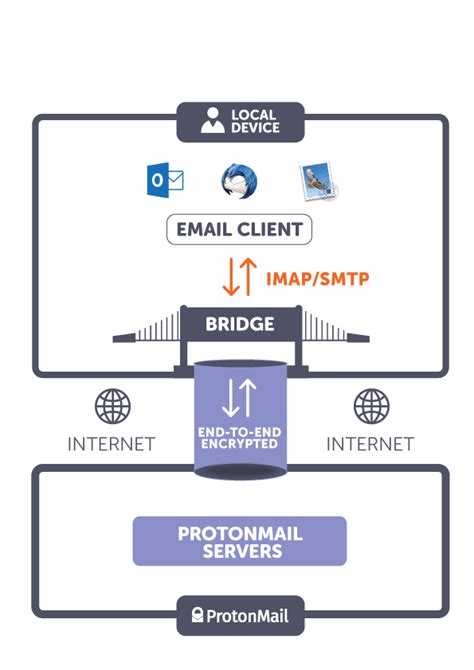 Introducing Proton Mail Bridge Email Encryption For Outlook Thunderbird And Apple Mail Proton