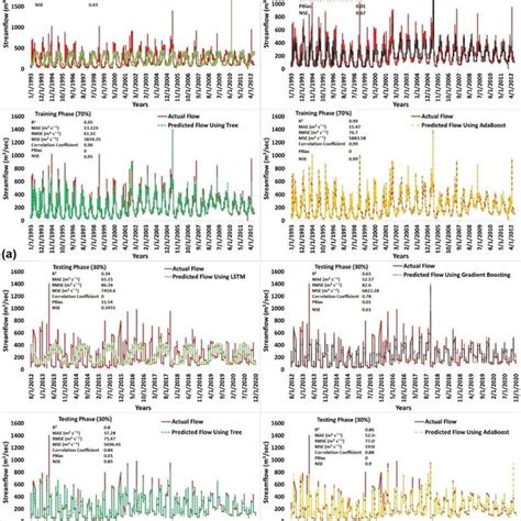 The Futuristic Streamflow Projections Based On A Ssp245 Scenario For Download Scientific