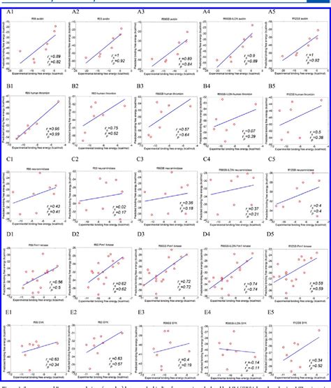 Figure 3 From Assessing The Performance Of Mm Pbsa And Mm Gbsa Methods
