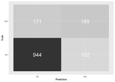 modelling with tidymodels and parsnip a tidy approach to a classification problem