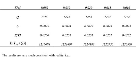 Table 2 From Economic Order Quantity Model For Deteriorating Items With Imperfect Quality
