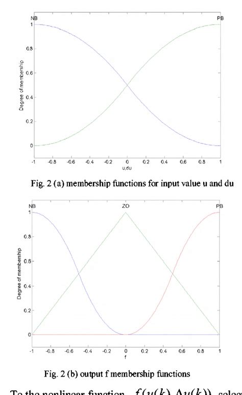 Figure 1 From Design For Tcsc Fuzzy Immunity Pid Impedance Controller