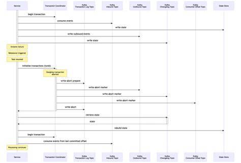 Lydtech Consulting Kafka Streams Transactions And Exactly Once Messaging