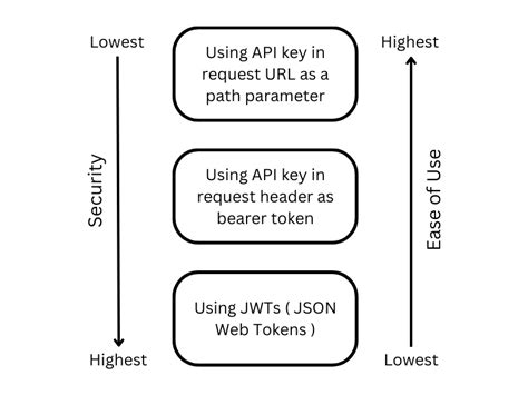 Best Practices For Key Security And Management