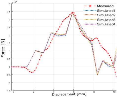 Data Comparison Result Comparison Of The Fem And Measured Forces For