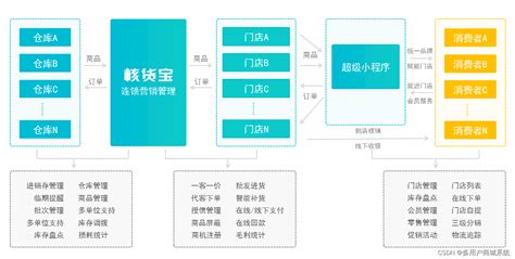 开源供应链管理系统 S2b2b2c系统方案及源码输出开源订货系统 Csdn博客 开源供应链管理系统 S2b2b2c系统方案及源码输出开源订货系统 Csdn博客