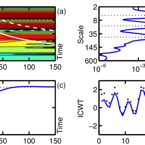 Cwt Power Spectral Density A Mean Wavelet Power B Integrated