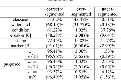Table 1 From Segmenting Clustered Nuclei Using H Minima Transform Based