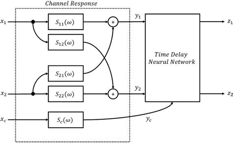 Figure 10 From Using Neural Networks For Far End Crosstalk Compensation In High Speed Mimo
