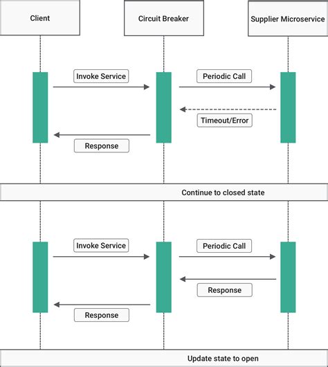 Introduction To Circuit Breaker With Resilience4j