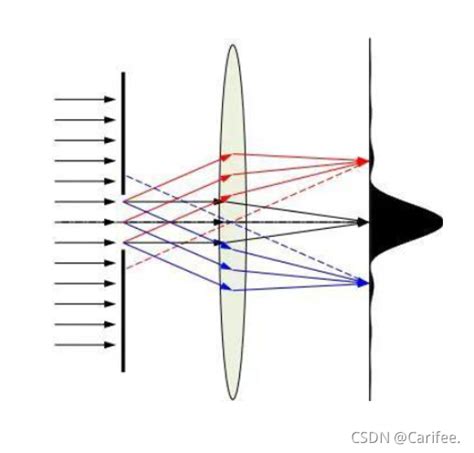 物理光学 3 光的衍射 Csdn博客