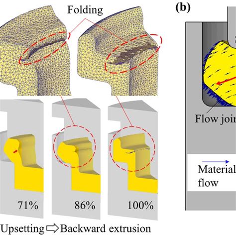Folding Defects In Axisymmetric Metal Forming A Flow Induced Folding Download Scientific