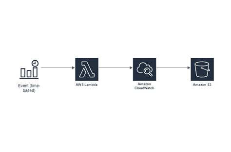 Automate Cloudwatch Log Transfers To The S3 Bucket Using Eventbridge