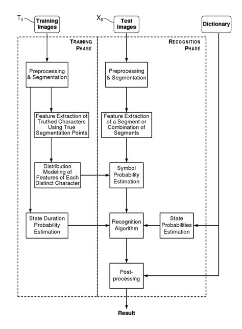 Vdhmm Based Arabic Hwr System Overview Download Scientific Diagram