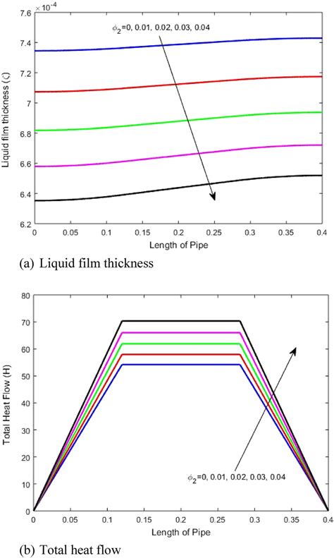 Impact Of Second Nanoparticles Volume Fraction Mos2 On A Liquid Download Scientific Diagram