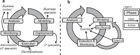 A Business Workflow Life Cycle B Scientific Workflow Life Cycle Download Scientific