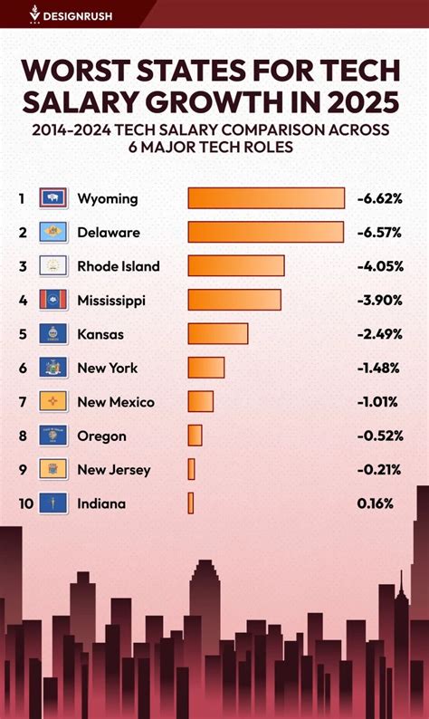 10 States Where Tech Salaries Dropped Most In 2025 Revealed