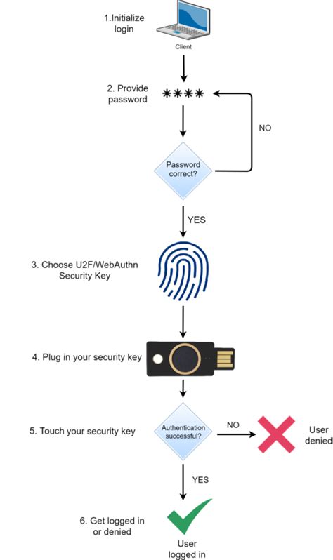 Authentication Evolution The Progress Of Multi Factor Security