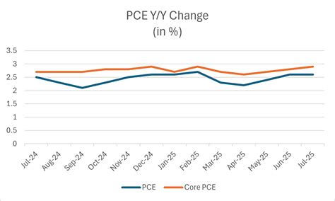 Pce In Charts Annual Core Pce Rate Ticks Up In July Nysearcaspy