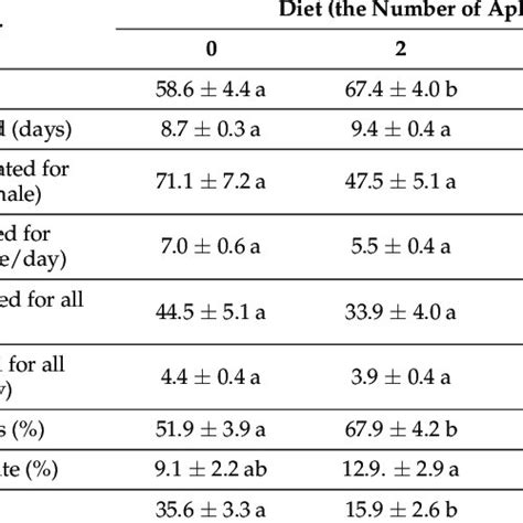 Various Reproduction Parameters Of Cheilomenes Propinqua Females In Download Scientific Diagram