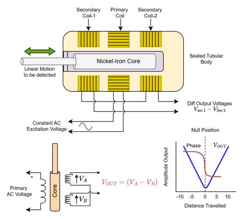 Position Sensors Electronics Lab