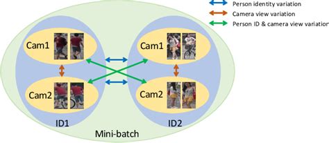 Figure 1 From Camera Proxy Based Contrastive Learning With Hard Sampling For Unsupervised Person