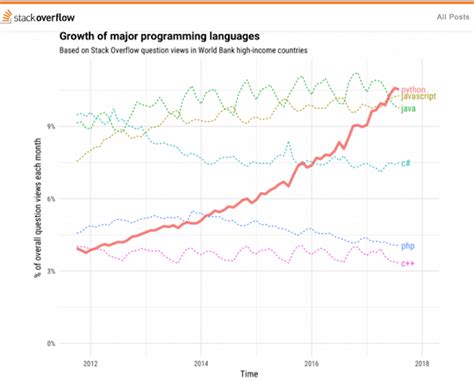 3 Bahasa Pemrograman Terpopuler Dan Infografiknya Versi Hackernoon