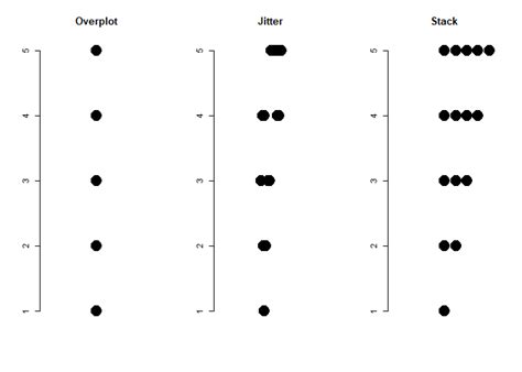 R Why Is There A Method Called Overplot In Dot Plots What Are The