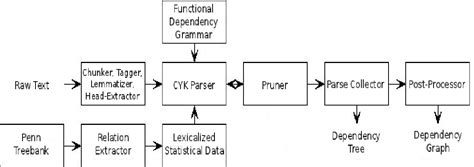 Figure 1 From Using Semantic Resources To Improve A Syntactic