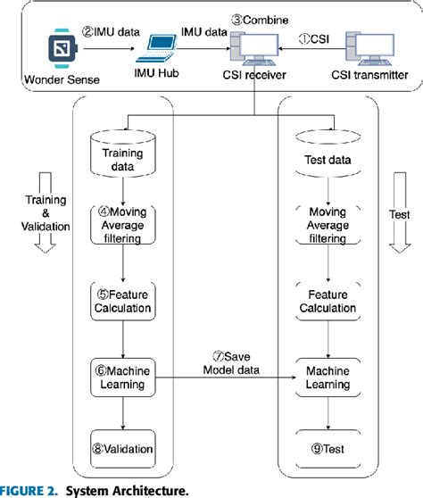 Figure 2 From Human Activity Recognition Via Wi Fi And Inertial Sensors
