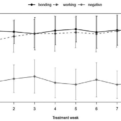 Time Dependent Effect For Positive Bonding Relationship Download Scientific Diagram