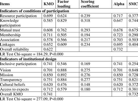 Reliability And Factor Analyses Of Indicators Of Constructs In Download Scientific Diagram