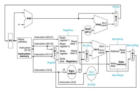 Solved PCSrc Add ALU Add Result Shift RegWrite Left Chegg Com