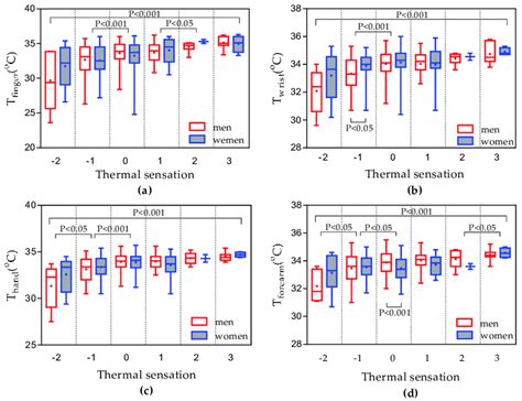 Upper Extremity Skin Temperatures Results A Sex Difference In Download Scientific Diagram